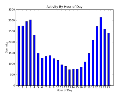 Svnplot Output for Python Repository : Thinking Craftsman