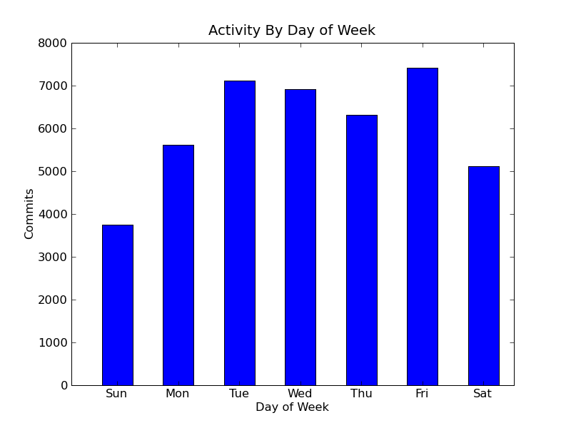 Svnplot Output for Python Repository : Thinking Craftsman