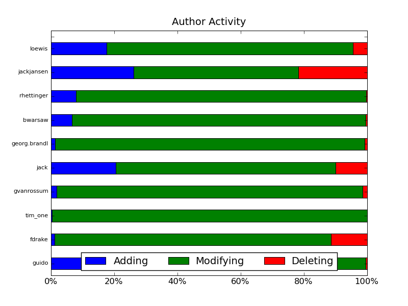 Svnplot Output for Python Repository : Thinking Craftsman