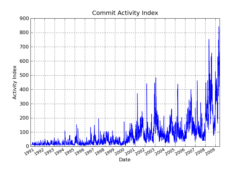 Svnplot Output for Python Repository : Thinking Craftsman