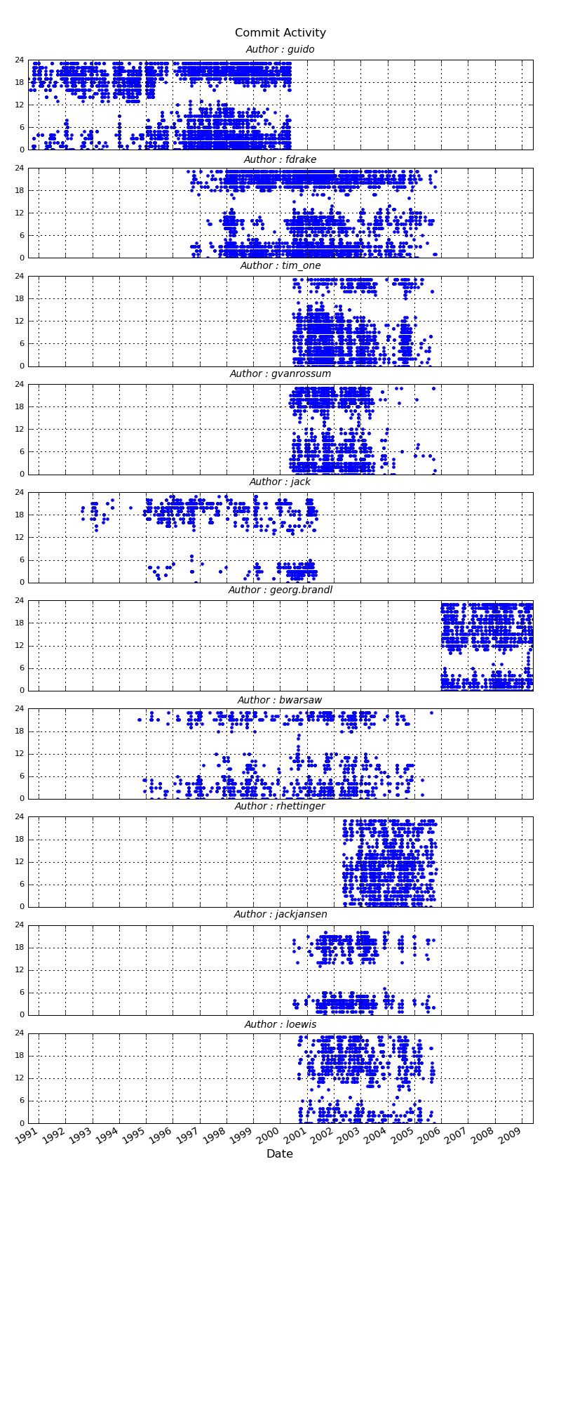 Svnplot Output for Python Repository : Thinking Craftsman