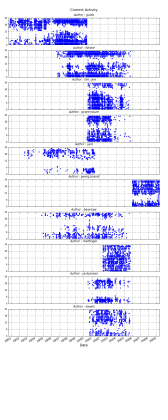 Svnplot Output for Python Repository : Thinking Craftsman