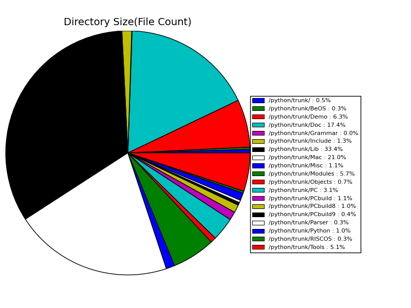 Svnplot Output for Python Repository : Thinking Craftsman