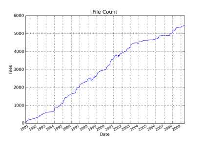 Svnplot Output for Python Repository : Thinking Craftsman