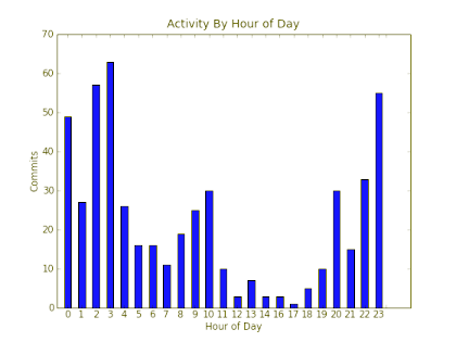 Svnplot Output for Rietveld Repository : Thinking Craftsman