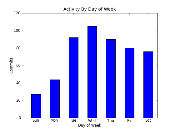 Svnplot Output for Rietveld Repository : Thinking Craftsman