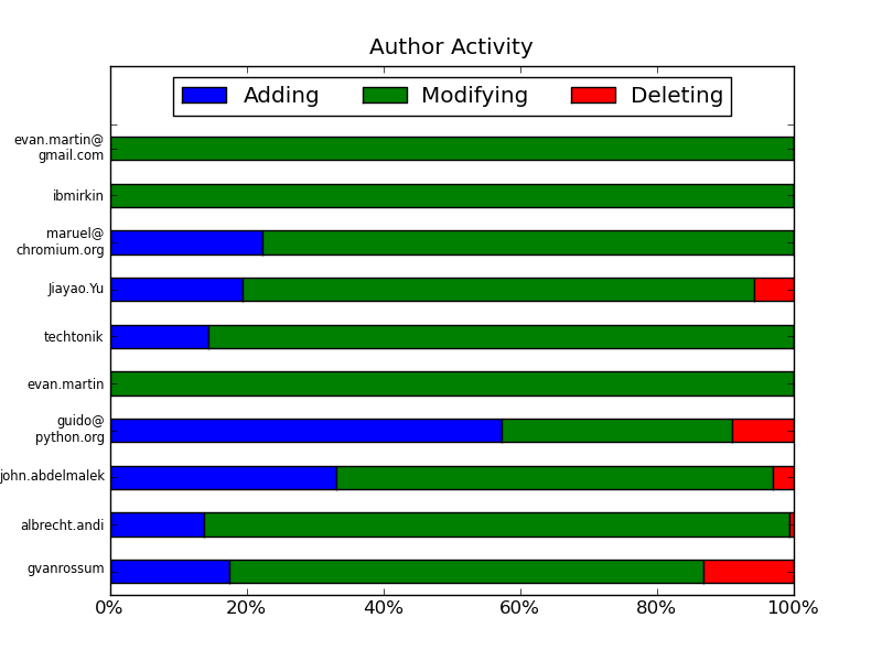 Svnplot Output for Rietveld Repository : Thinking Craftsman