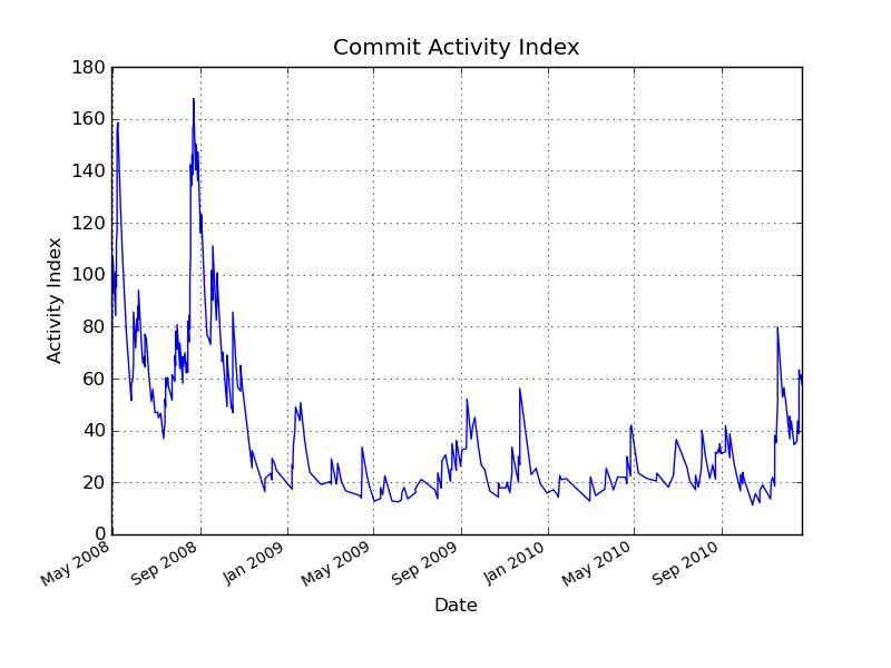 Svnplot Output for Rietveld Repository : Thinking Craftsman