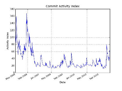 Svnplot Output for Rietveld Repository : Thinking Craftsman