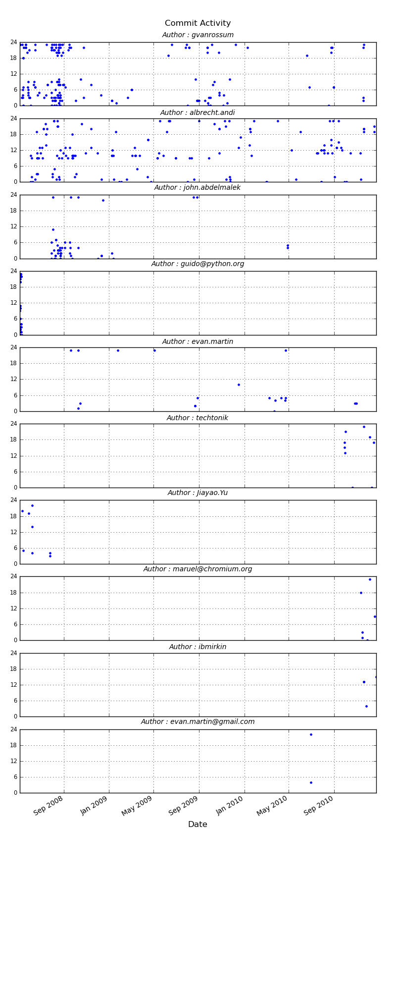 Svnplot Output for Rietveld Repository : Thinking Craftsman