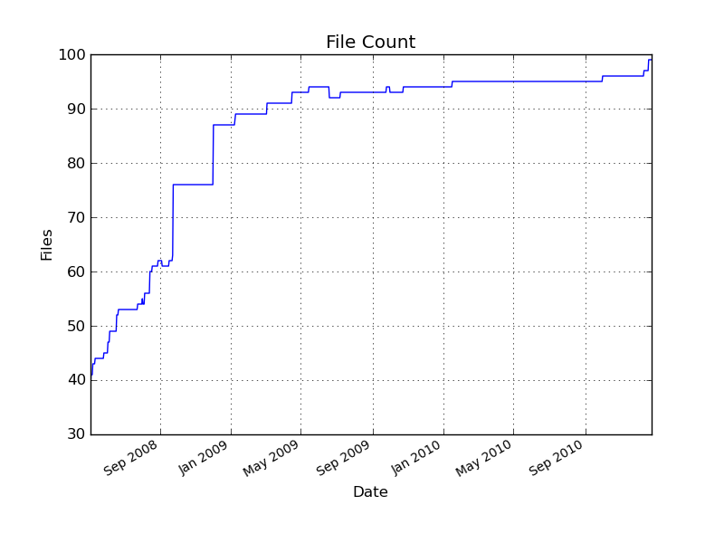 Svnplot Output for Rietveld Repository : Thinking Craftsman