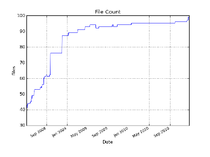 Svnplot Output for Rietveld Repository : Thinking Craftsman