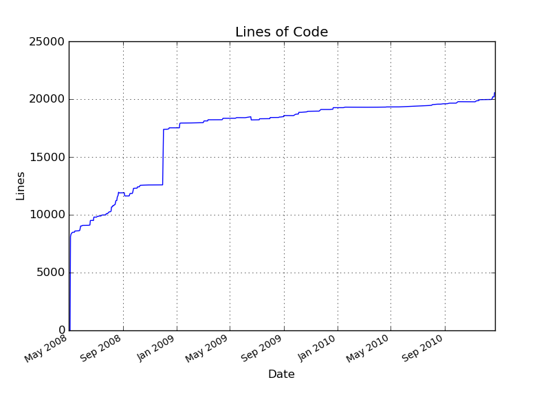 Svnplot Output for Rietveld Repository : Thinking Craftsman