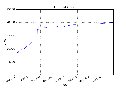 Svnplot Output for Rietveld Repository : Thinking Craftsman