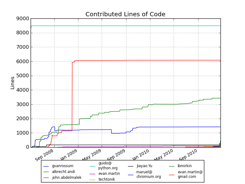 Svnplot Output for Rietveld Repository : Thinking Craftsman
